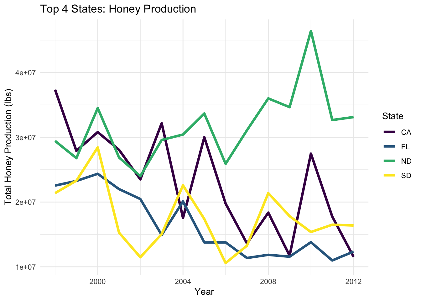 Data Visualization Blog - Honey Data Analysis