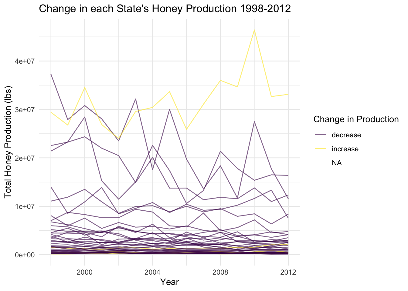 Data Visualization Blog - Honey Data Analysis