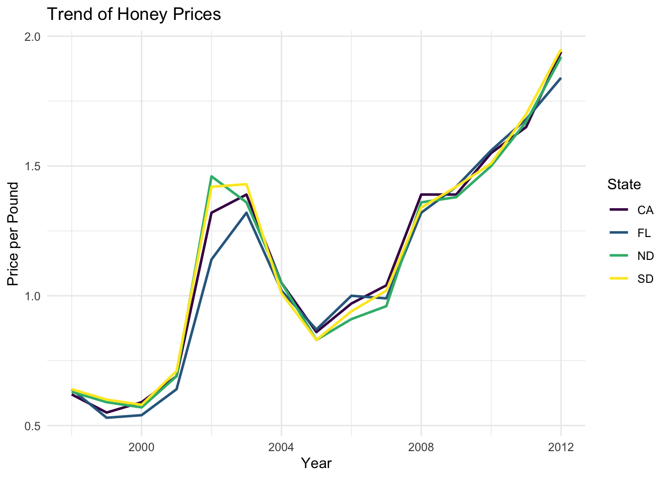 Data Visualization Blog - Honey Data Analysis