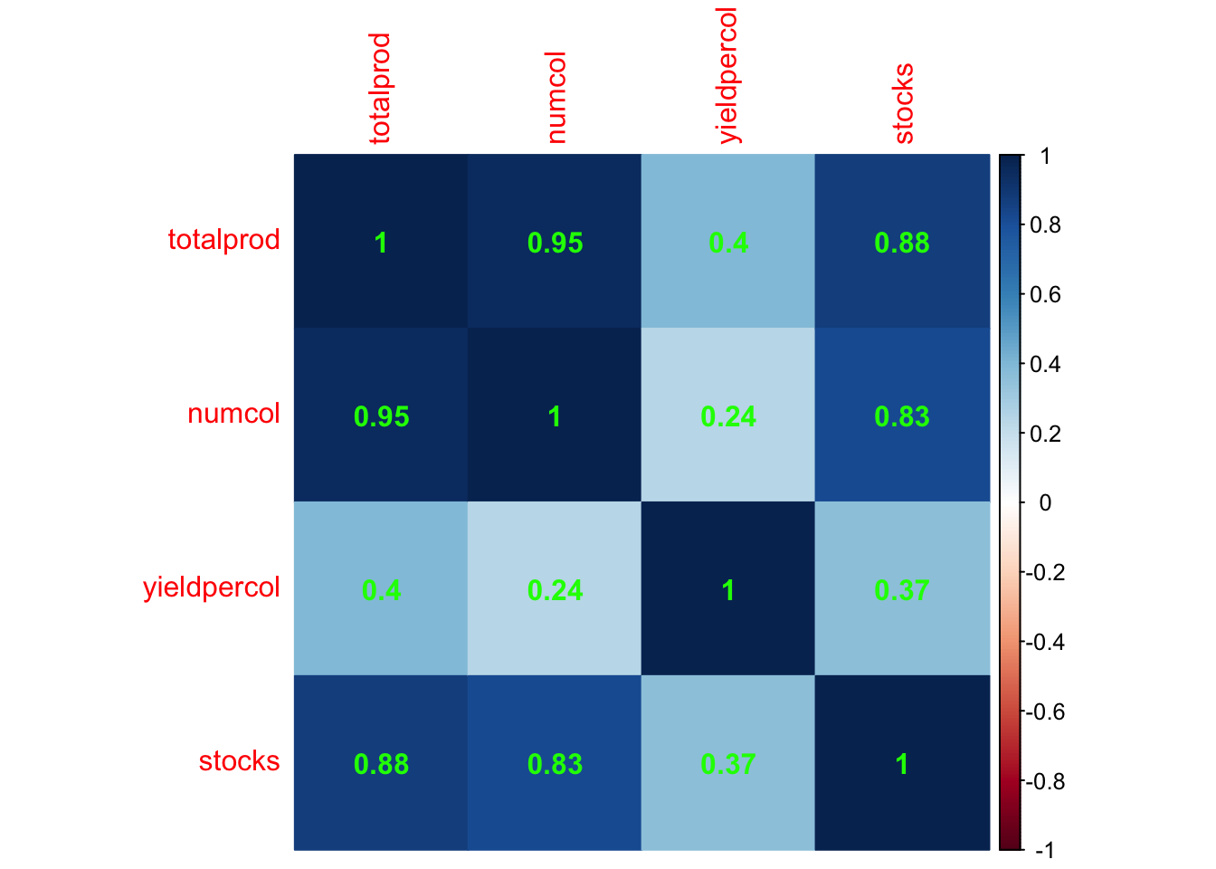 Data Visualization Blog - Honey Data Analysis